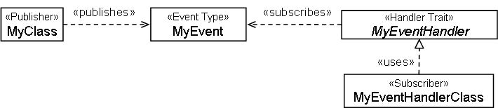 Implicit Invocation of Traits