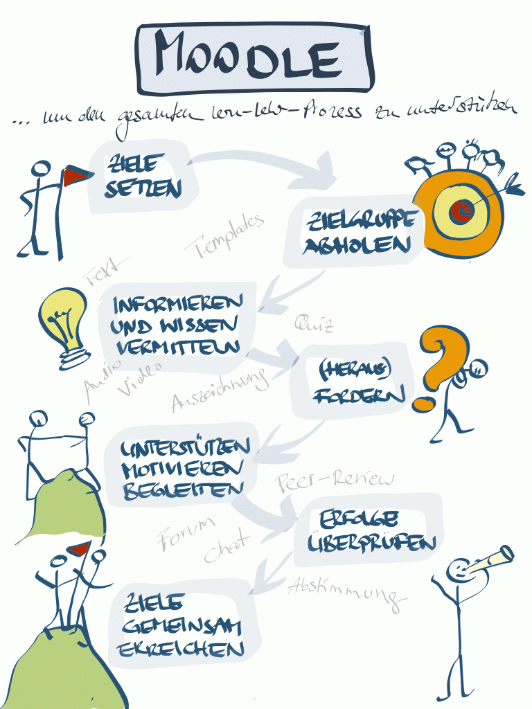 Kennen Sie Schon… Die Ersten Schritte Zum Einsatz Von Moodle In Der