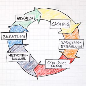 Kollegiale Beratung – Zentrum für Lernen und Innovation (ZLI)